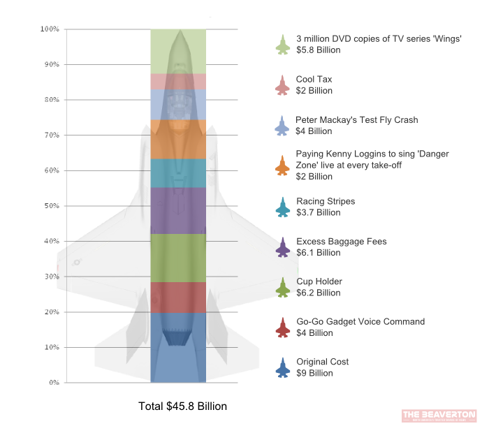 F-35 Jets: How did they get so expensive? (INFOGRAPHIC) - The Beaverton